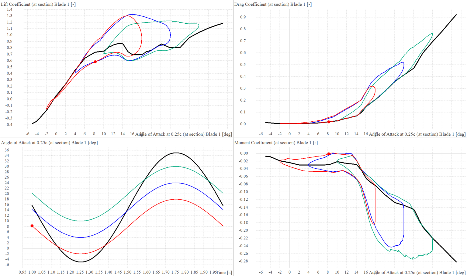 The new IAG Dynamic Stall model now available in QBlade | QBlade.org