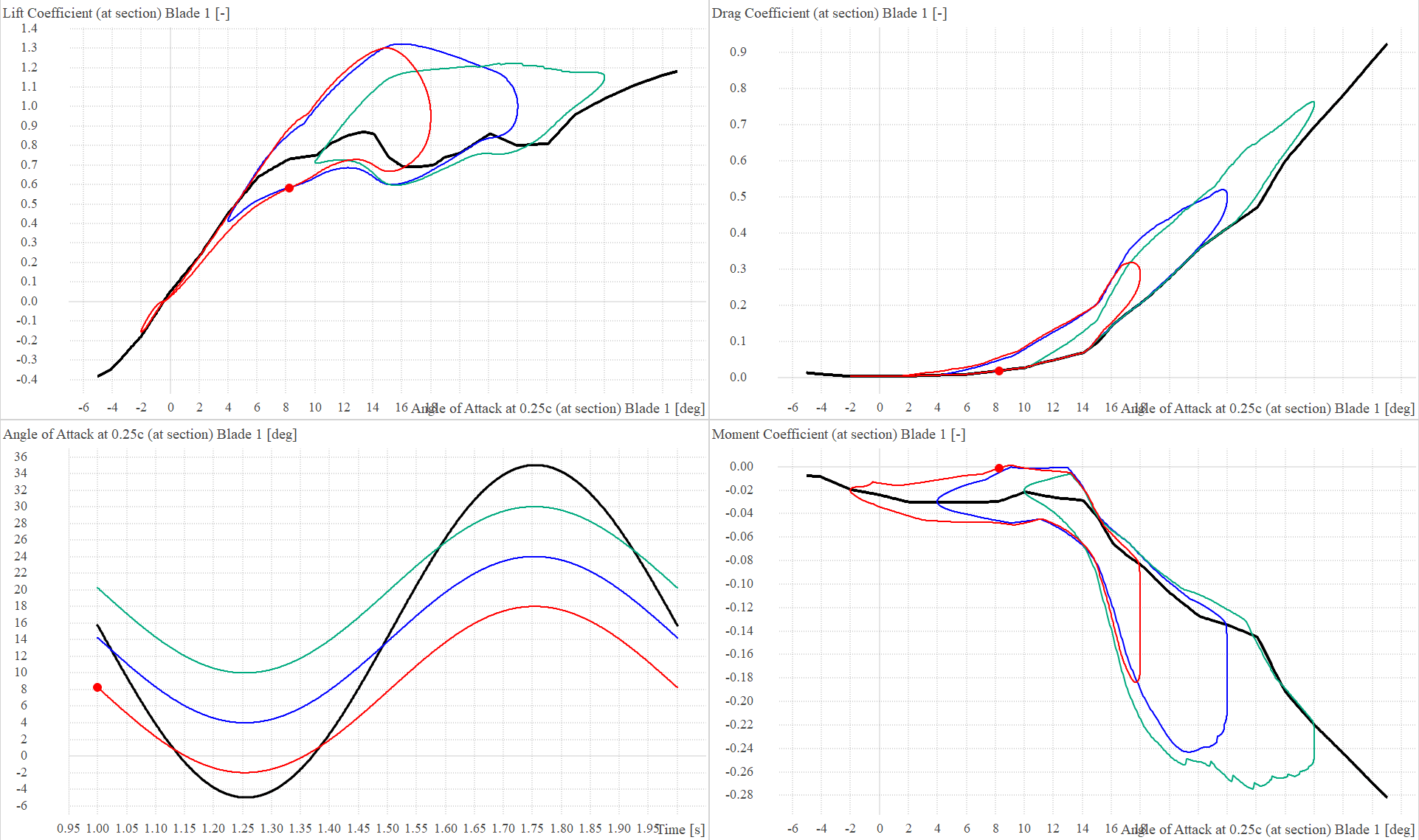 The new IAG Dynamic Stall model now available in QBlade | QBlade.org